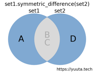 関数set.symmetric_difference(_update)の使い方の例 - Yuuta's Python notebook